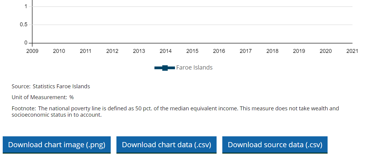 Indicator configuration - Open SDG